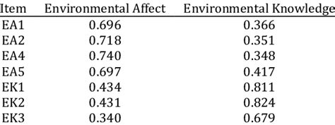 Cross Loading Results Of Constructs Download Scientific Diagram