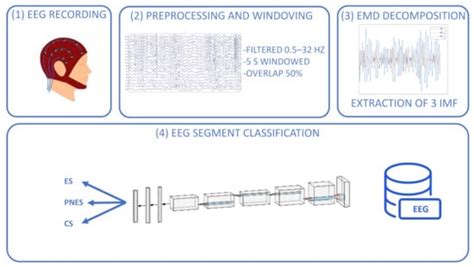 Convolutional Neural Network Classification Of Rest Eeg Signals Among People With Epilepsy