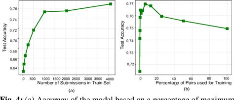 Comparative Code Structure Analysis Using Deep Learning For Performance