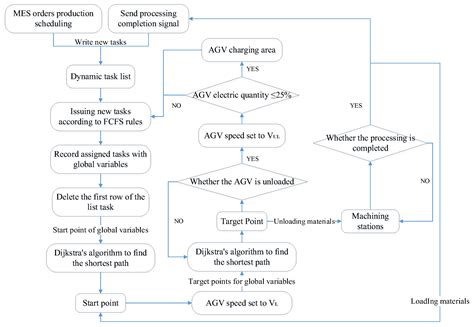 Dynamic Scheduling And Optimization Of Agv In Factory Logistics Systems