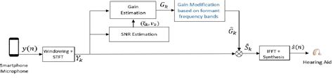 figure 1 from formant frequency based speech enhancement technique to