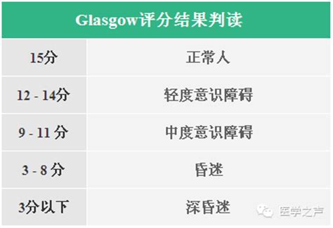 图文说Glasgow 评分从入门到精通