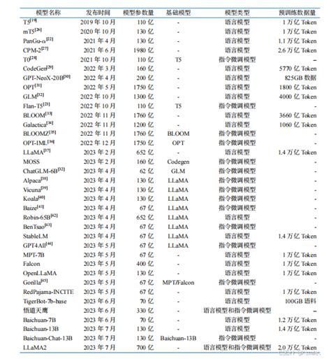 大规模语言模型：从理论到实践（1）《大规模语言模型从理论到实践》 Csdn博客