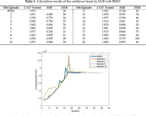 Table 1 From Generative Design By Using Exploration Approaches Of Reinforcement Learning In