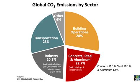 Accelerating To Zero By 2040 Architecture 2030