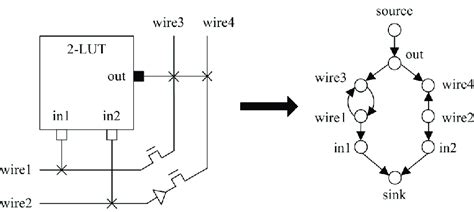 Fpga Logic And Routing Resources Modeled As A Directed Graph