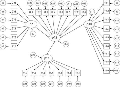 Estimated Structural Model Download Scientific Diagram