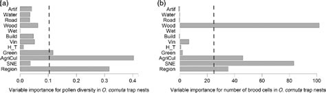 random forest conditional variable importance vi of land use regions