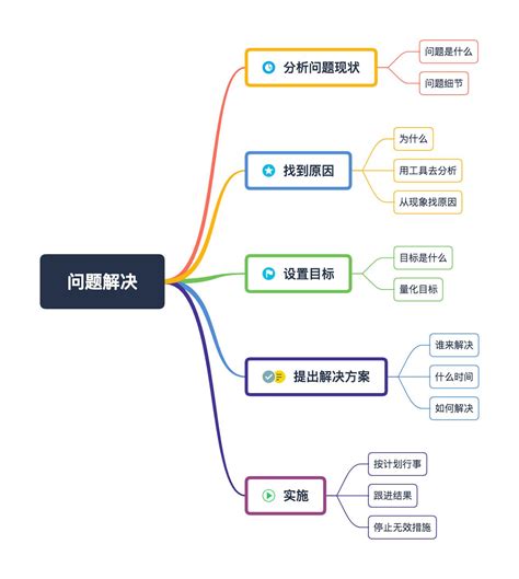 3个步骤教你学会麦肯锡的思考方法结构化思维 知乎