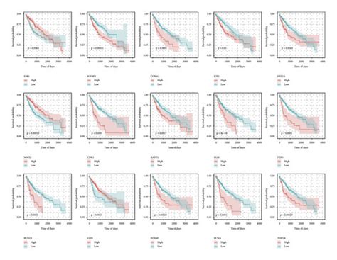 Characteristics Of Ageing Related Genes In Tcga Lihc Dataset A The