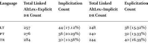 Implicitationexplicitation Counts Across Languages Download