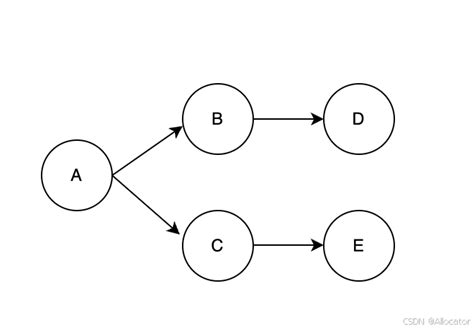 Python拓扑排序算法实现python 拓扑排序 Csdn博客