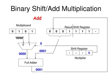 Ppt Review For Final Exam Lc3 Controller Fpgas And Multipliers