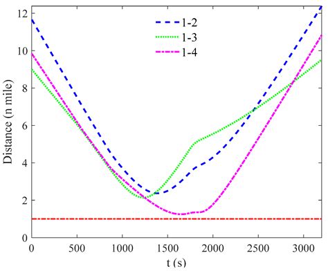 Colregs Complied Automatic Collision Avoidance For The Encounter Situations Of Multiple Vessels
