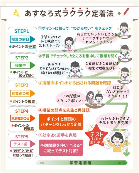 あすなろの指導方法｜小学生から高校生まで対応｜家庭教師のあすなろ