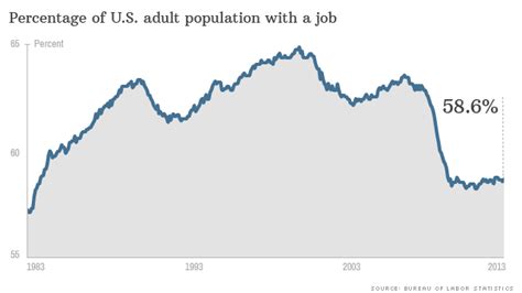 Employment To Population Ratio