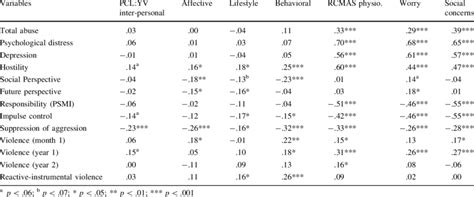 correlations between clustering variables and external validation