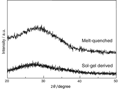Powder X Ray Diffraction Xrd Patterns Of The Solgel Derived And