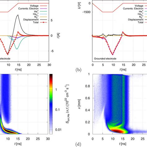 Voltage Pulse Waveform Upper Curves Left Scales As Well As The