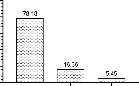 Proportion Of Isolated Enterobacteria From Slaughtherhouse Workers In