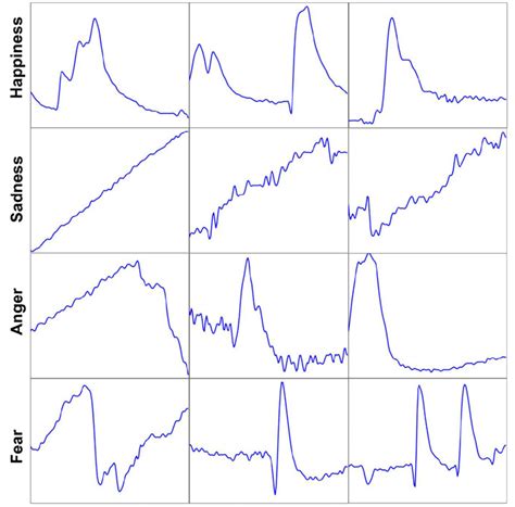 Twelve Emotion Samples Of Happiness Sadness Anger And Fear Download Scientific Diagram