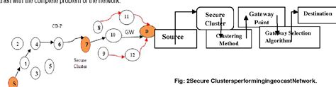 Figure 2 From The Secure Cluster And Energy Efficient In Geocast For