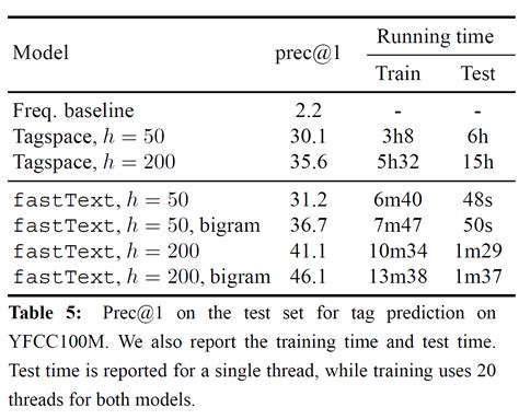 4 Fasttext 分类器论文bag Of Tricks For Efficient Text Classification Aigonna
