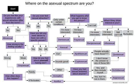 Asexual Society On Tumblr
