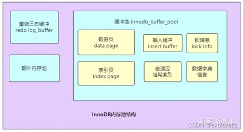 Mysql的整体架构 Csdn博客