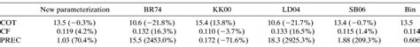 A Physically Based Autoconversion Parameterization In Journal Of The Atmospheric Sciences