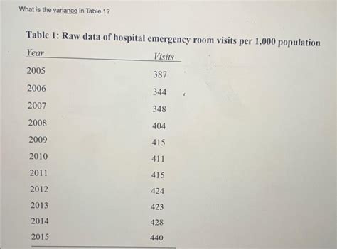 Solved What Is The Variance In Table 1 Table 1 Raw Data Of