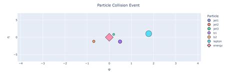 particle identification with machine learning from incomplete data in