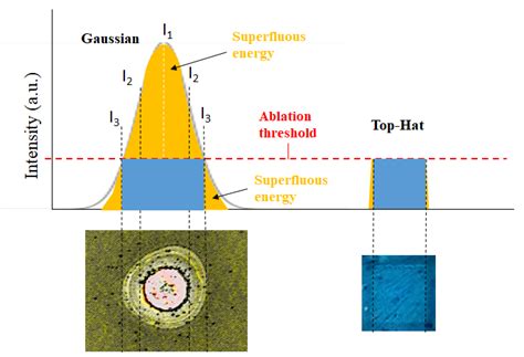 4 gaussian and top hat laser beam energy distribution and its impact
