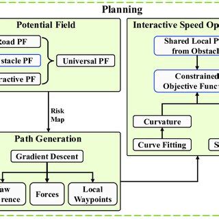 Overall System Framework Sensing Perception Communication Download Scientific Diagram