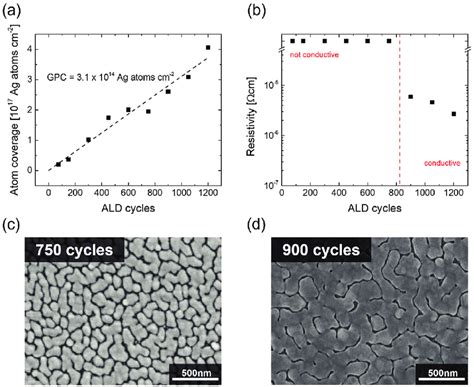 A Atom Coverage And B Resistivity Of Deposited Ag Films On Download Scientific Diagram
