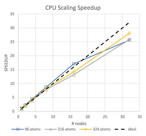 Optimize Energy Efficiency Of Multi Node Vasp Simulations With Nvidia