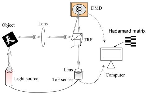 Time-of-Flight Camera Intensity Image Reconstruction Based on an Untrained Convolutional Neural ...