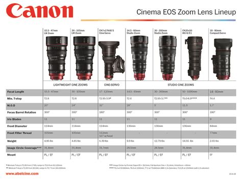 Canon Cinema Eos Lens Lineup Tools Charts And Downloads Blog And Knowledge Abelcine