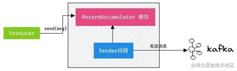 Kafka 为什么会丢消息？如何保证消息不丢失？kafka 消息丢失 并发执行 消息丢失 Csdn博客