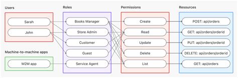 what is authz authorization · logto blog