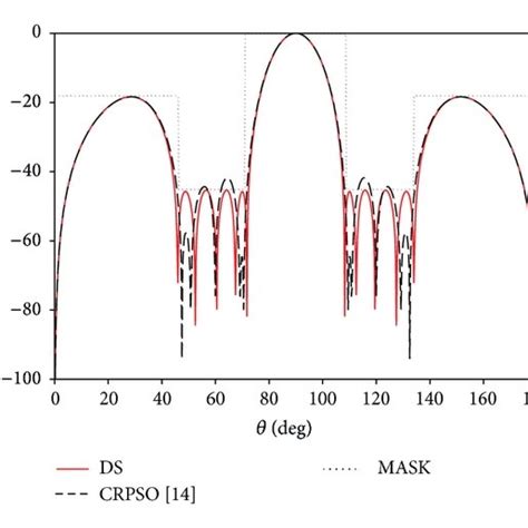 The Radiation Patterns With Wide Nulls At 60° 75° And 104° 120