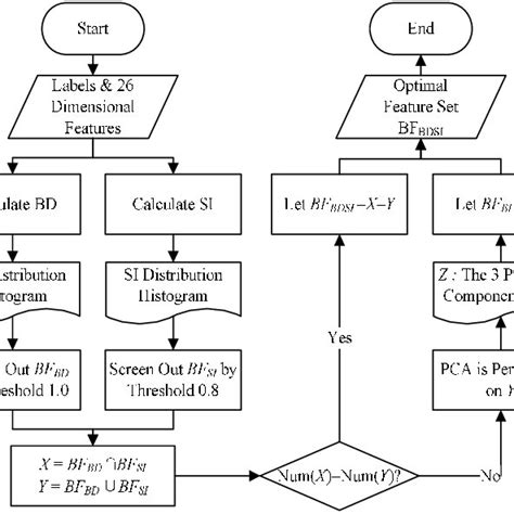 Flow Of The Feature Selection Method Based On Bd And Si Download