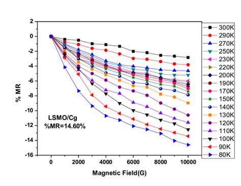 Mr Curve Of Lsmo Cg Film As Function Of Magnetic Field At Various