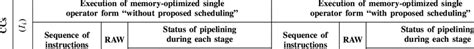 Proposed Scheduling Of Unified Addition Law For 4 Stage Pipeline