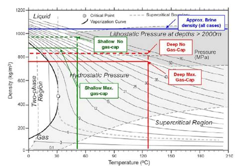 Variation Of Co 2 Density As A Function Of Temperature And Pressure