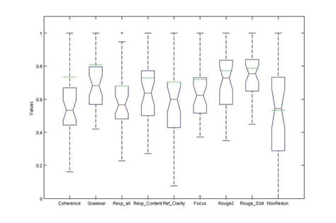 Statistical Boxplot With The Mean And Both Quartile Values On Each Of