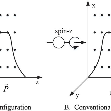 The Sketch Map Of The Spin And Magnetic Field Configurations For