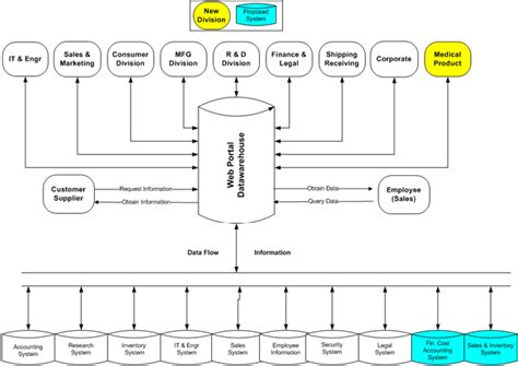 Knowledge Management Process Flow Chart