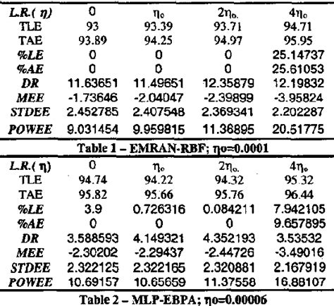 Table 2 From Neural Networks Based Sensor Validation For The Flight