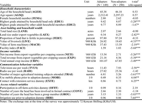 Summary Of Descriptive Statistics Of Variables Used In Estimations N